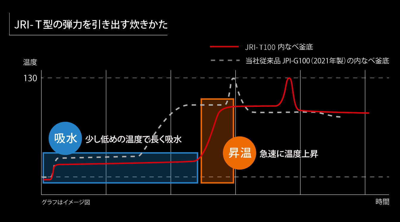 Pressure Induction Heating Rice Cooker 炊きたて JRI-T100/T180 - Tiger ...