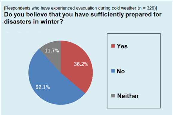 Survey on disaster preparedness for cold seasons - Tiger Corporation